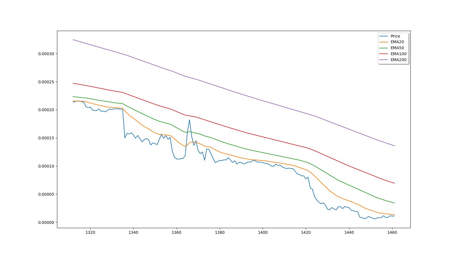 Bloktopia Exponential Moving Averages