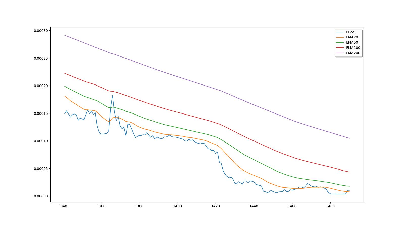 Bloktopia Exponential Moving Averages