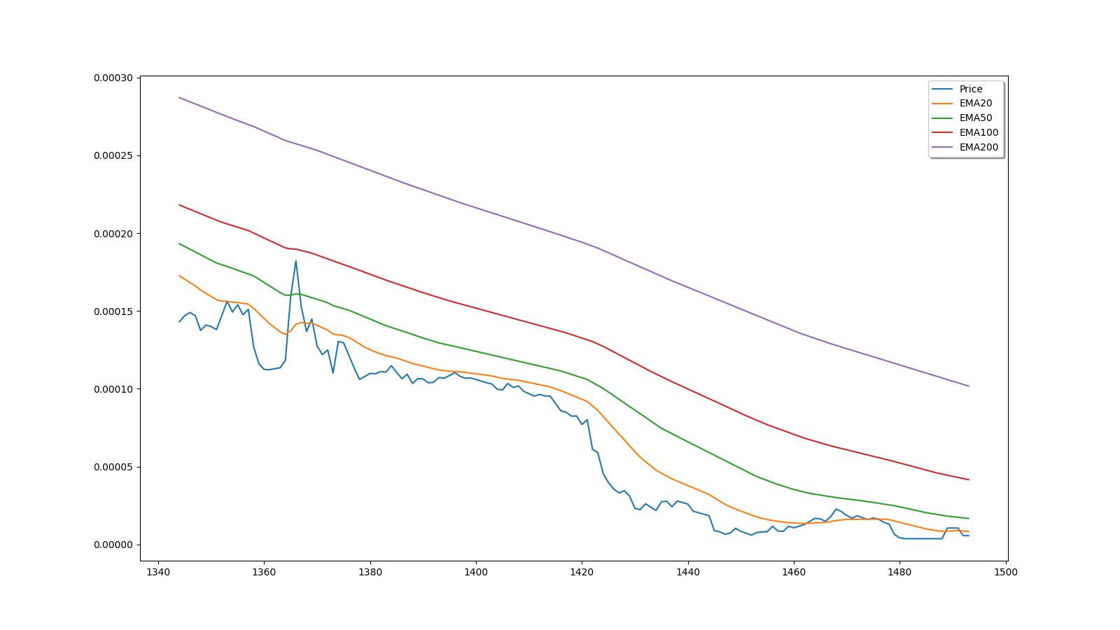 Bloktopia Exponential Moving Averages