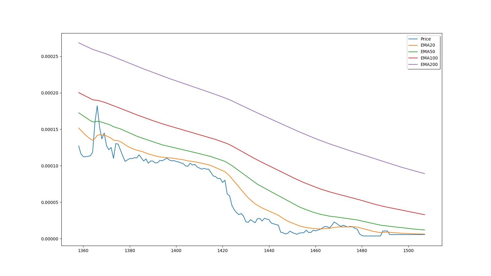 Bloktopia Exponential Moving Averages