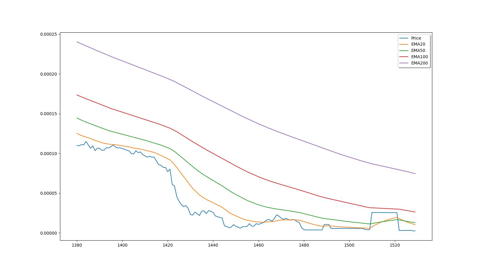 Bloktopia Exponential Moving Averages