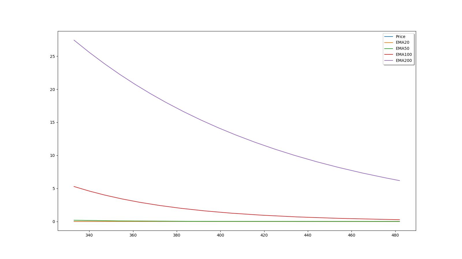 BloomBeans Exponential Moving Averages