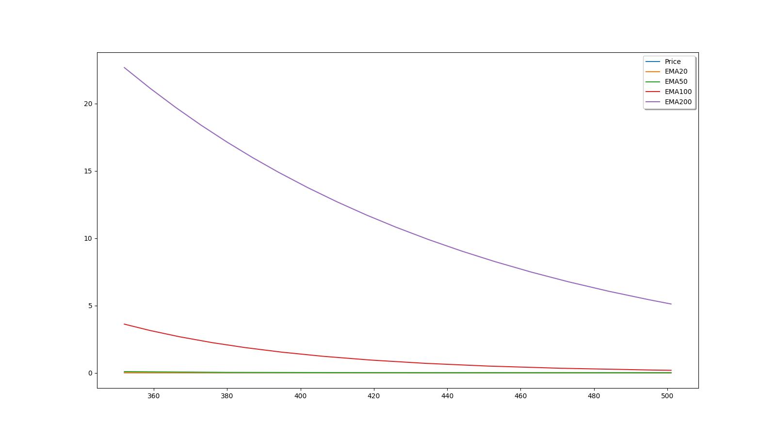 BloomBeans Exponential Moving Averages