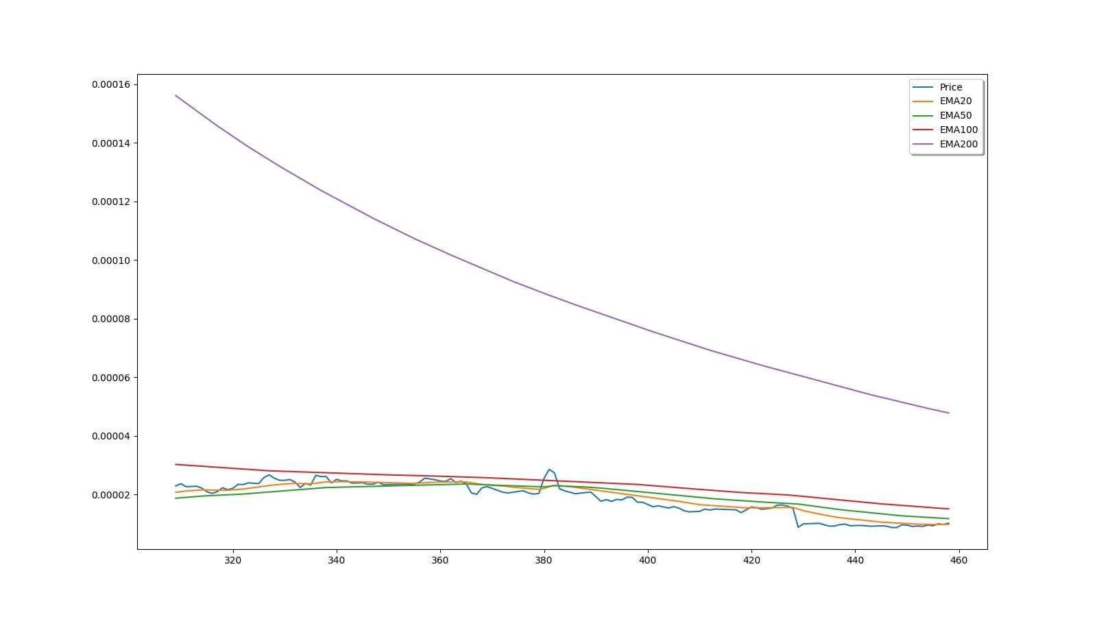 BLOOP Exponential Moving Averages
