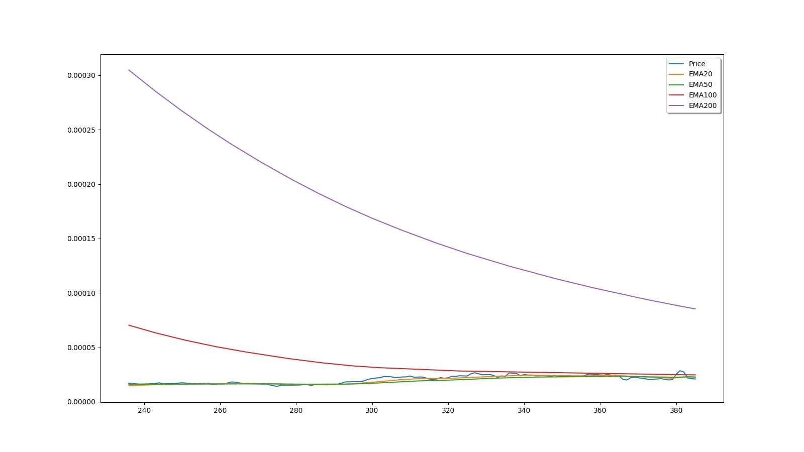 BLOOP Exponential Moving Averages
