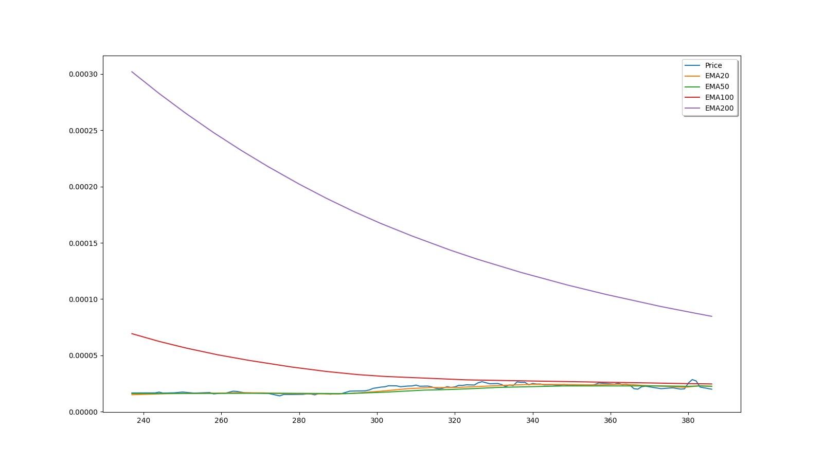 BLOOP Exponential Moving Averages
