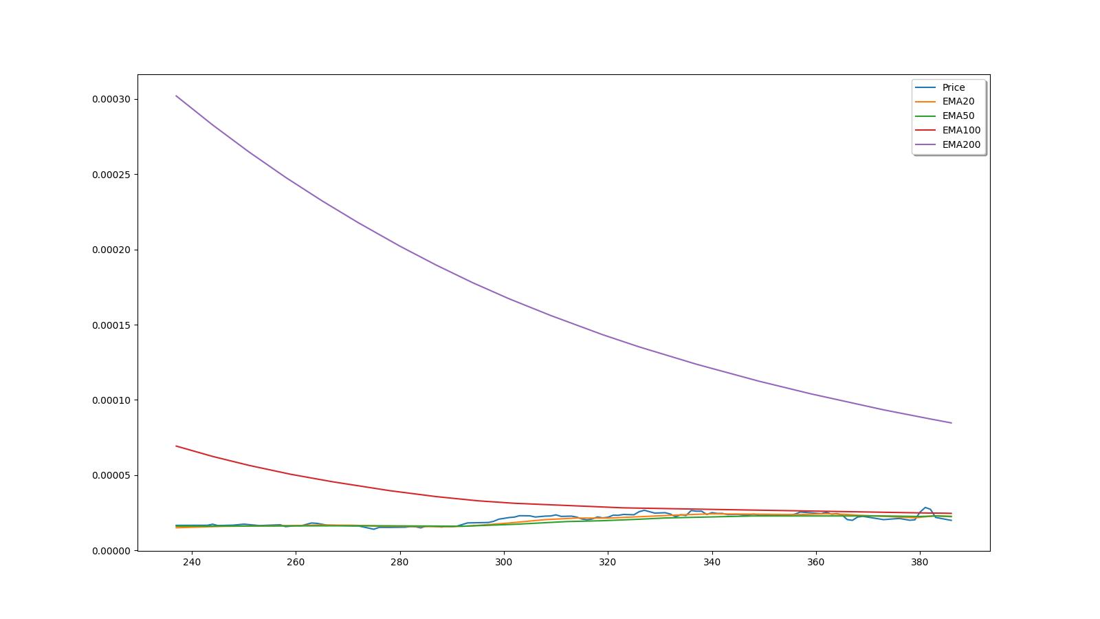 BLOOP Exponential Moving Averages