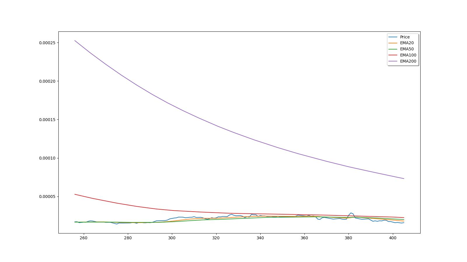 BLOOP Exponential Moving Averages