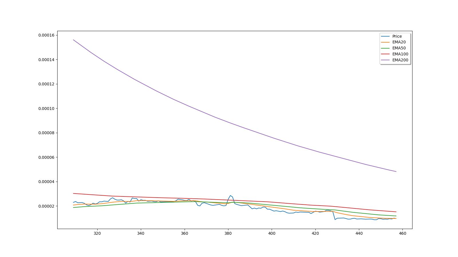 BLOOP Exponential Moving Averages