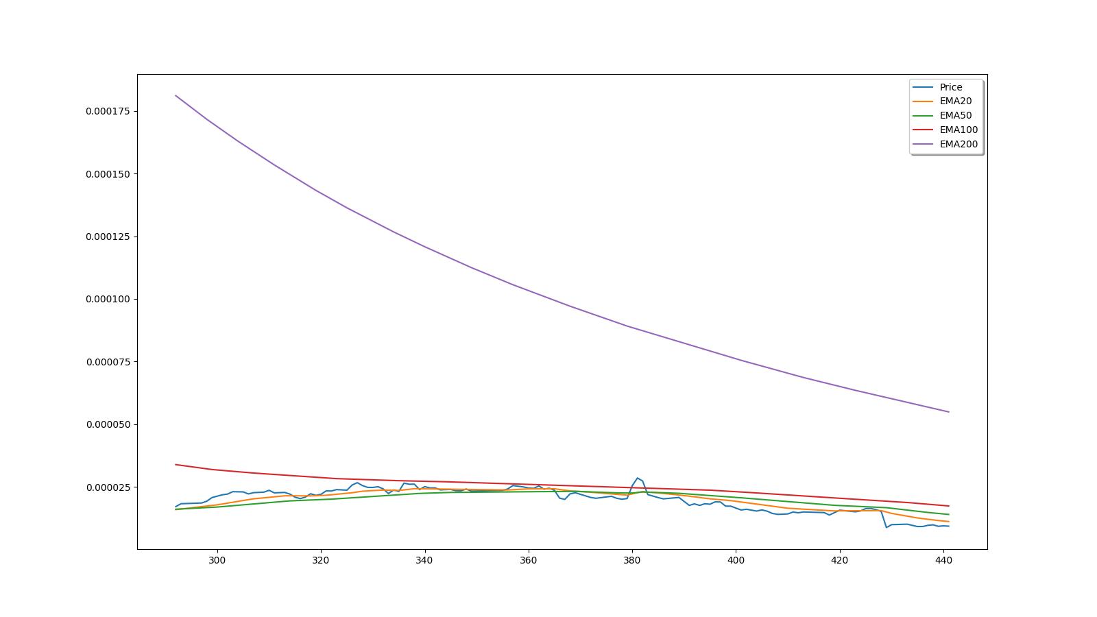 BLOOP Exponential Moving Averages