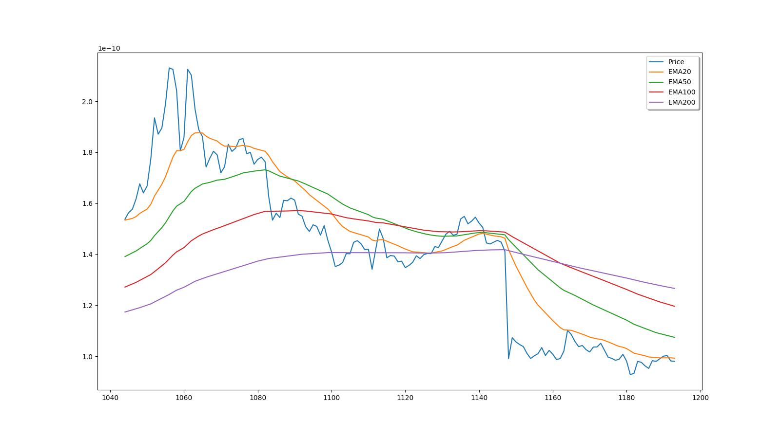 BlossomCoin Exponential Moving Averages