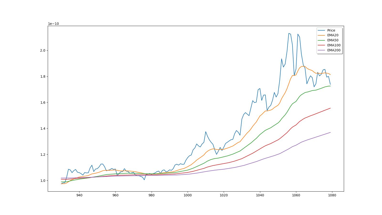 BlossomCoin Exponential Moving Averages