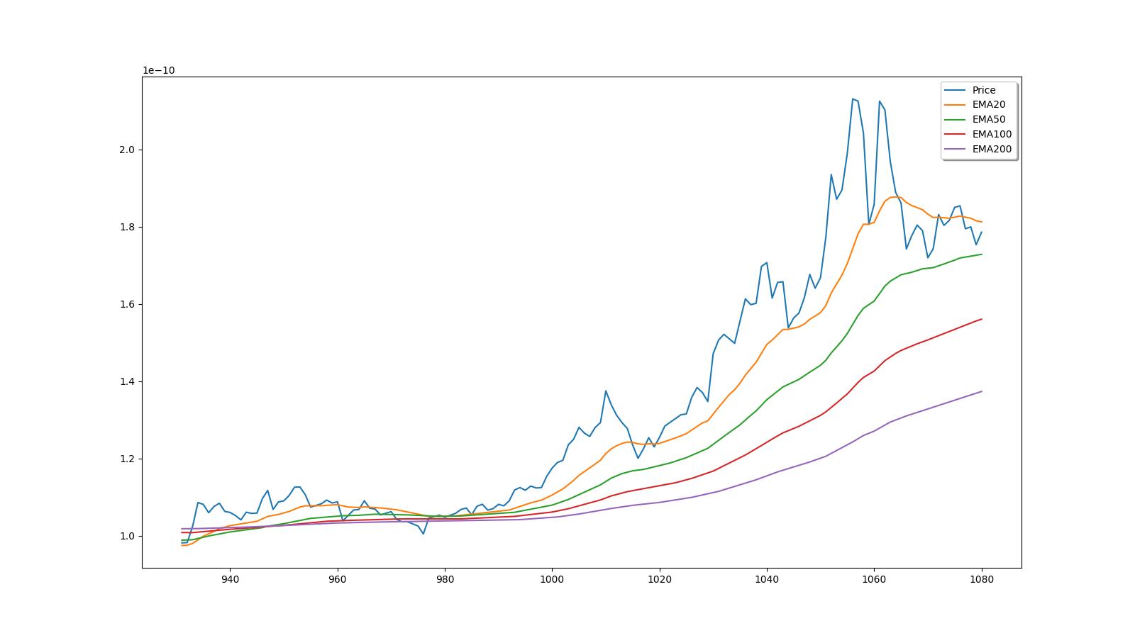 BlossomCoin Exponential Moving Averages