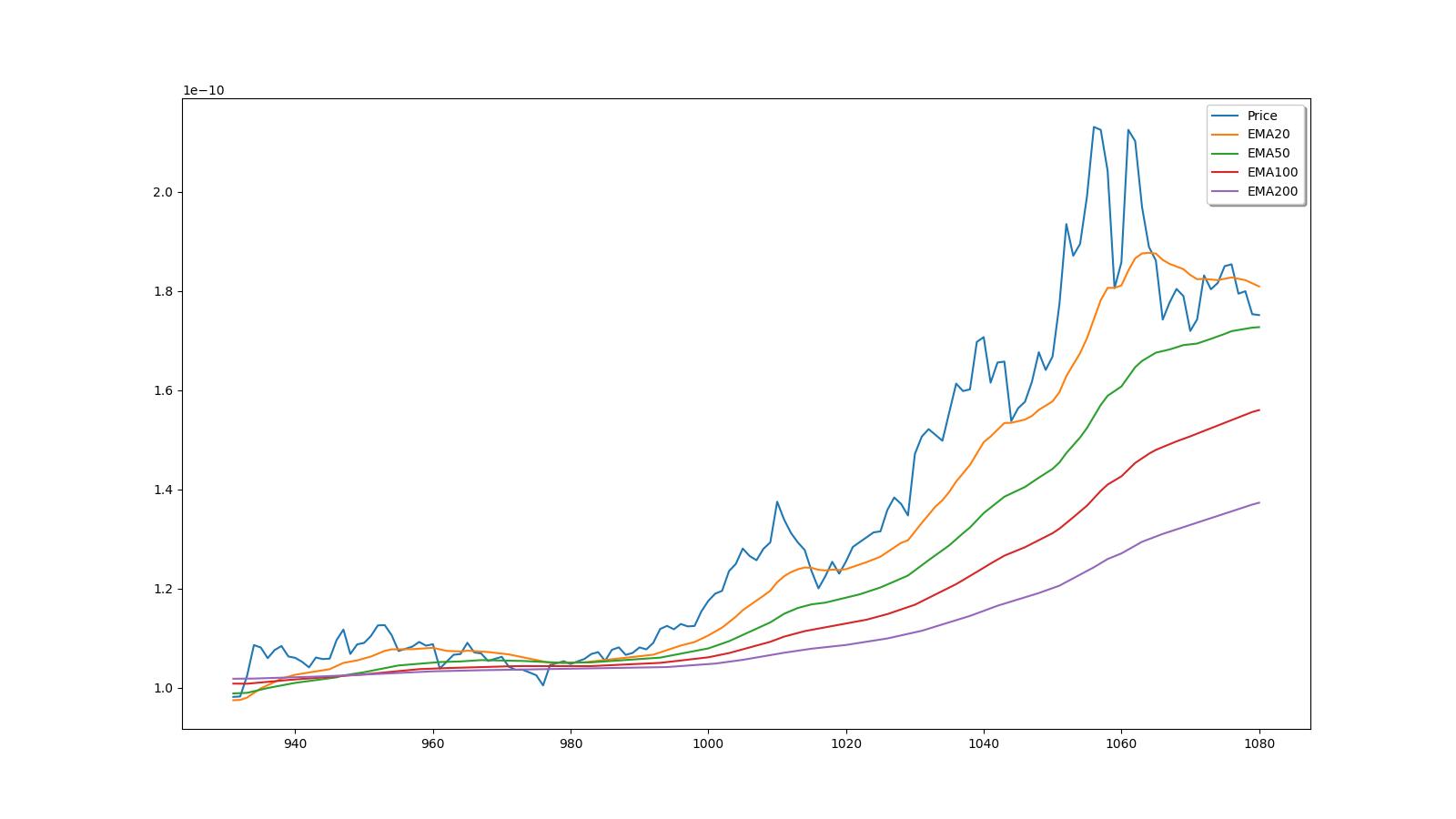 BlossomCoin Exponential Moving Averages