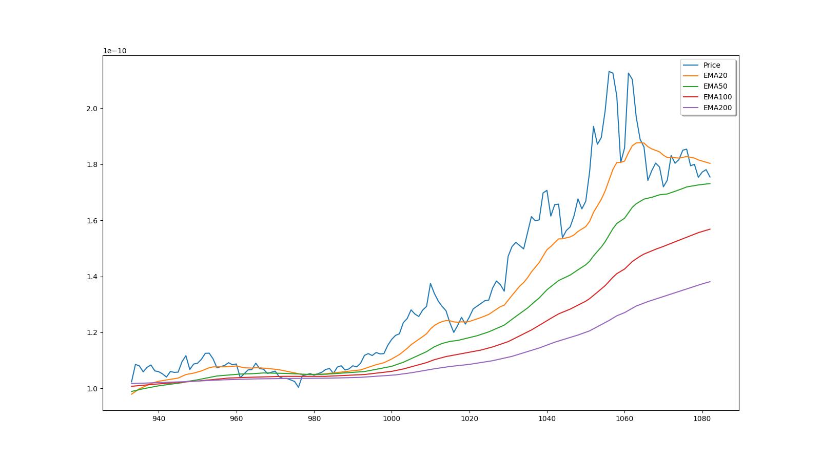 BlossomCoin Exponential Moving Averages