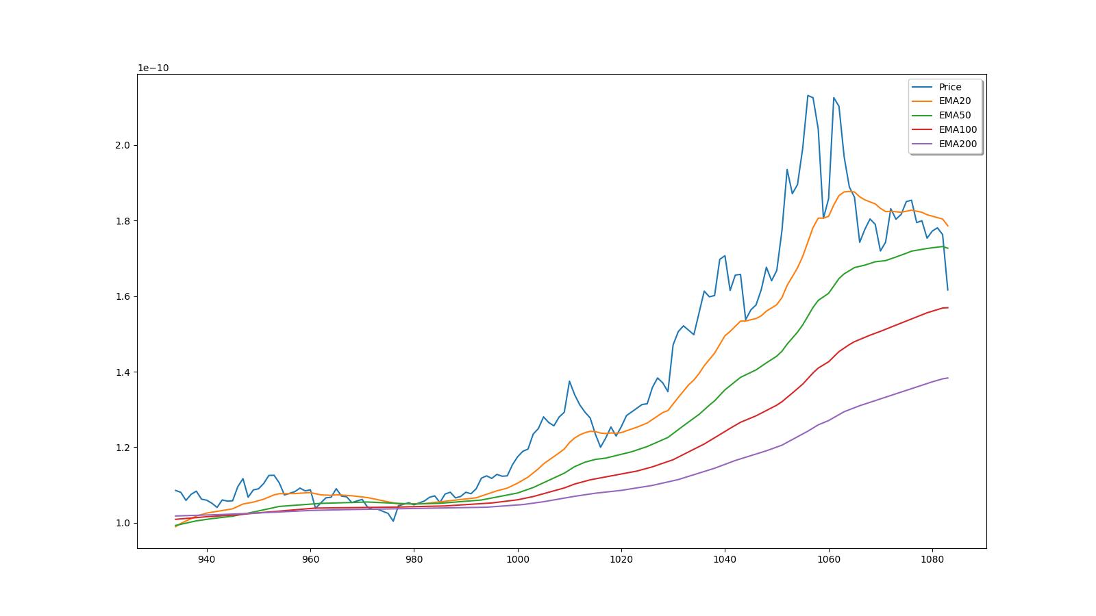 BlossomCoin Exponential Moving Averages