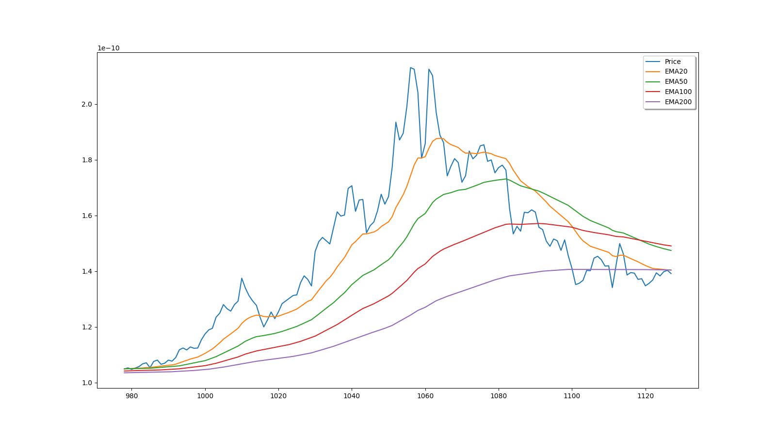 BlossomCoin Exponential Moving Averages