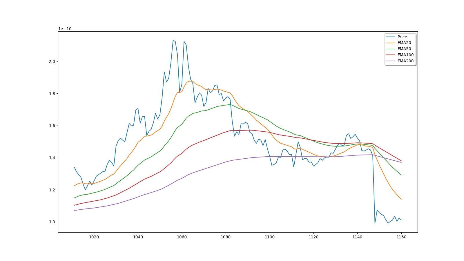 BlossomCoin Exponential Moving Averages