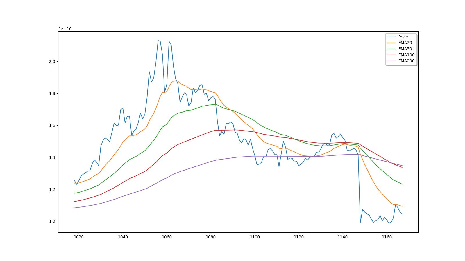 BlossomCoin Exponential Moving Averages