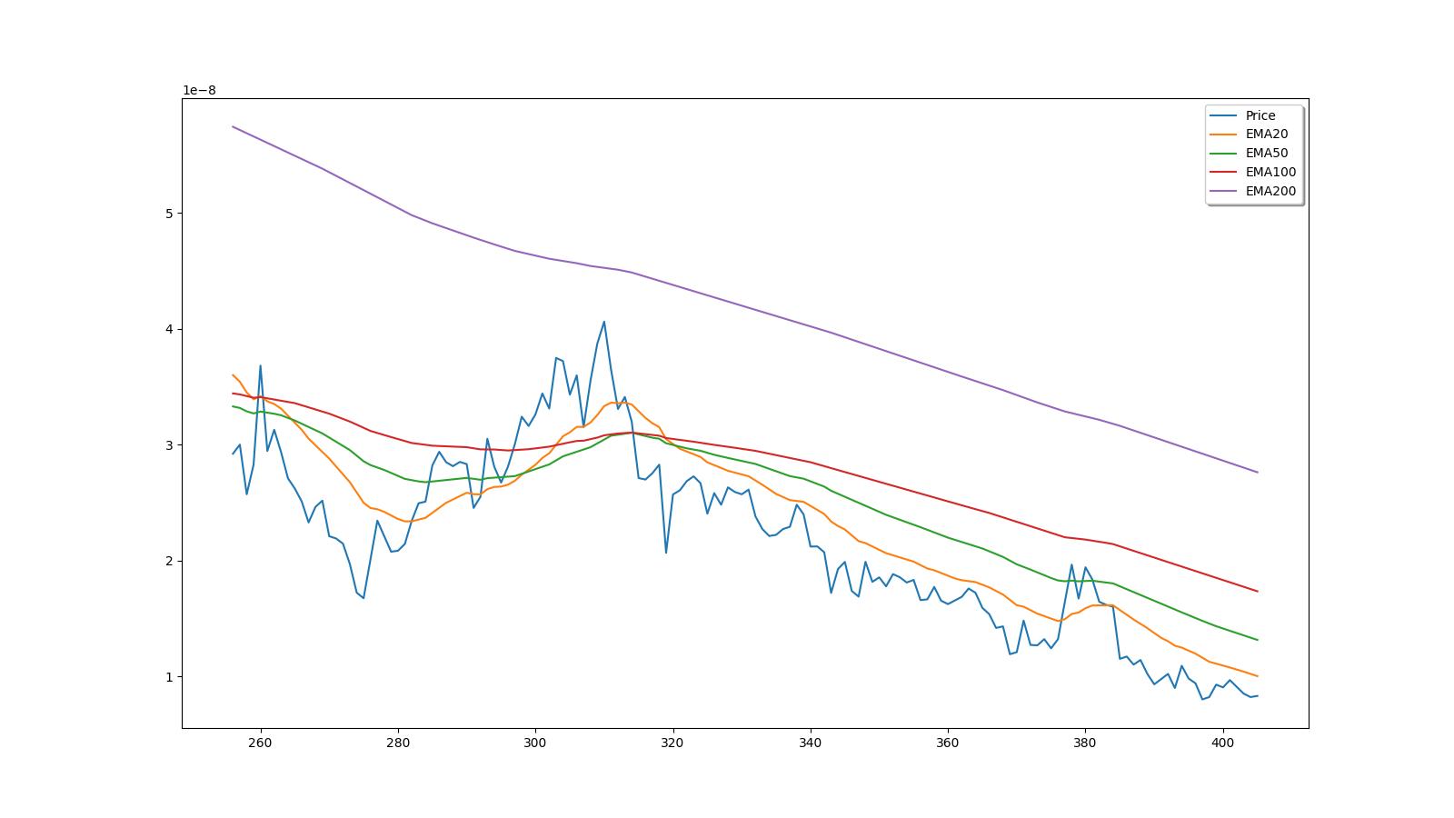 BLUB Exponential Moving Averages