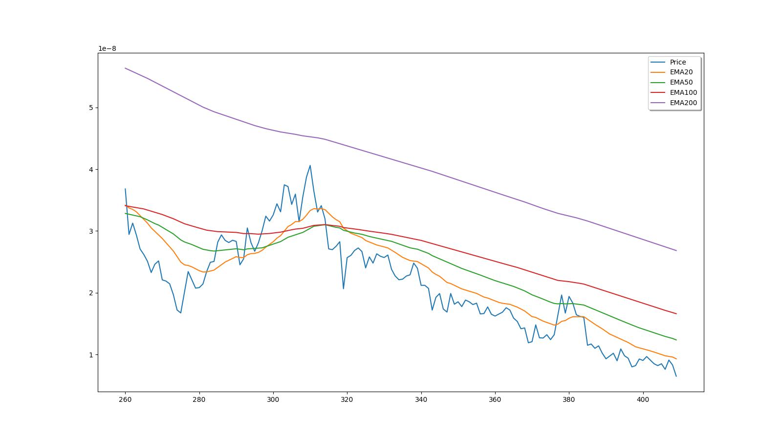 BLUB Exponential Moving Averages