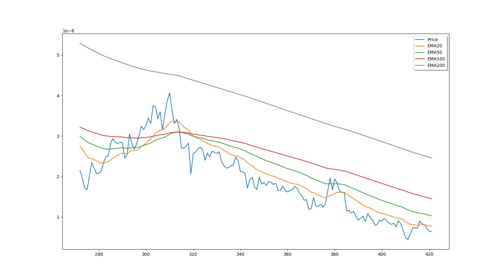 BLUB Exponential Moving Averages