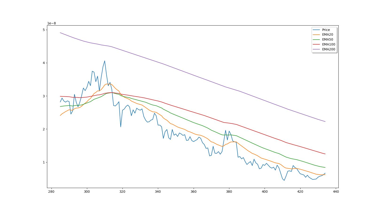 BLUB Exponential Moving Averages