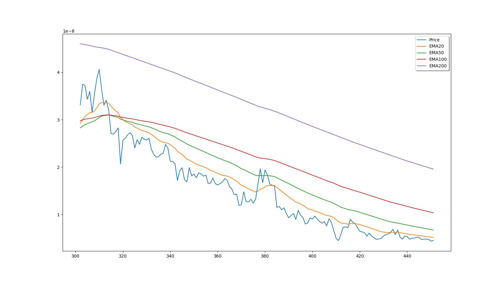 BLUB Exponential Moving Averages