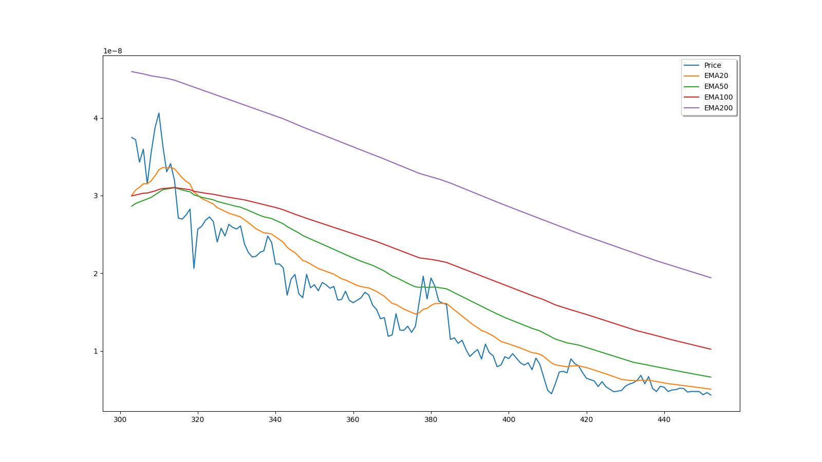 BLUB Exponential Moving Averages