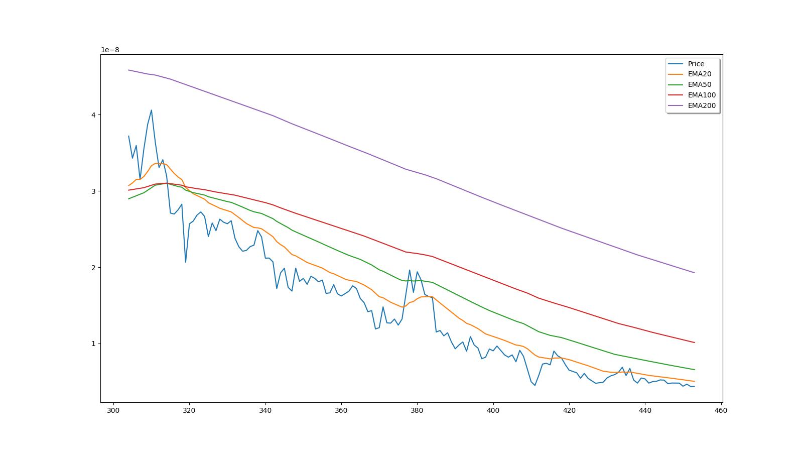BLUB Exponential Moving Averages