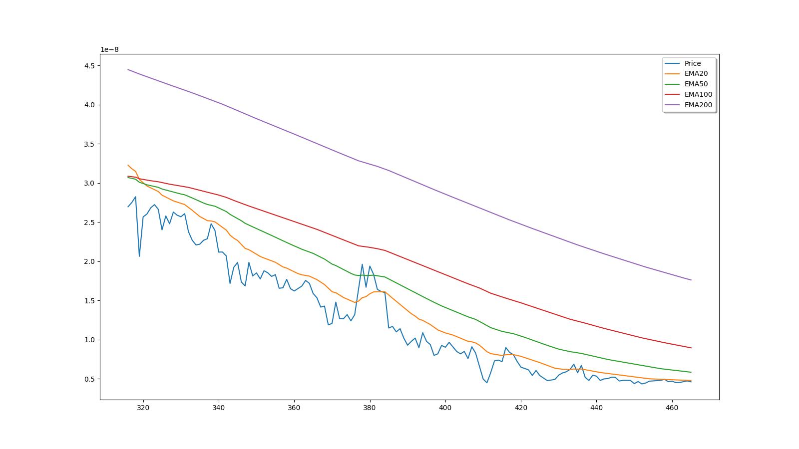 BLUB Exponential Moving Averages