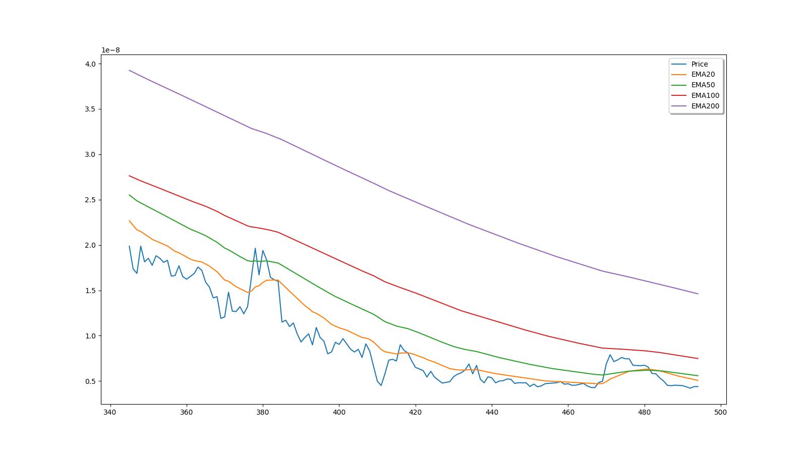 BLUB Exponential Moving Averages