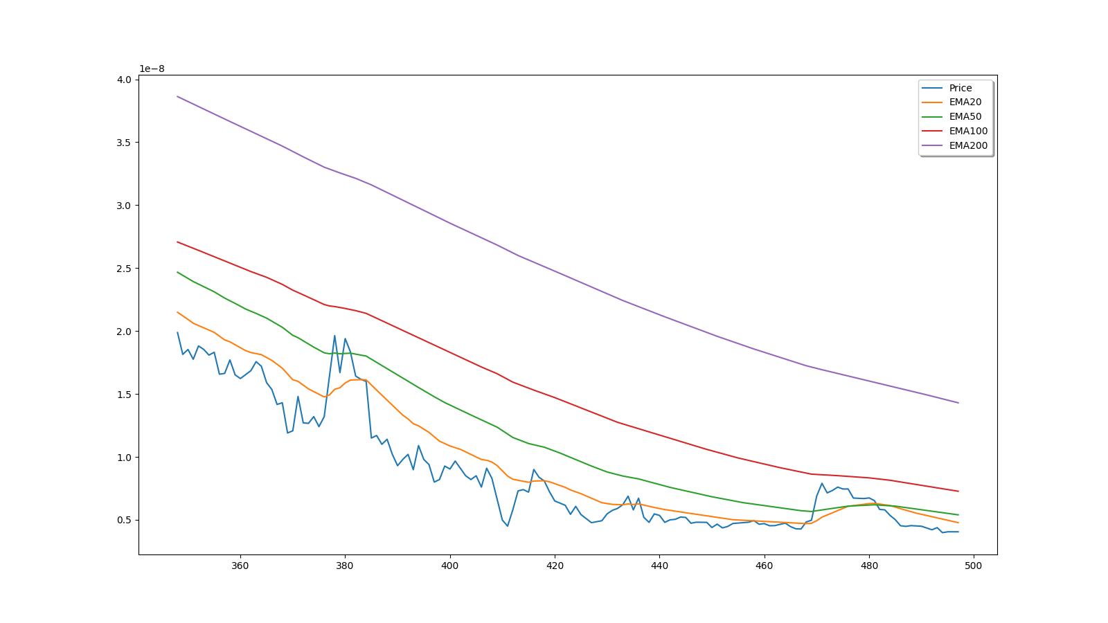 BLUB Exponential Moving Averages