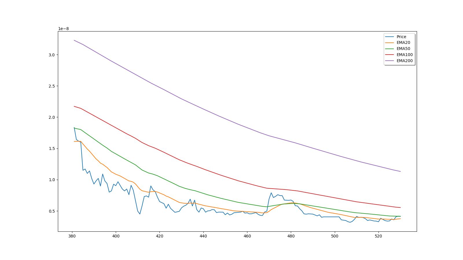 BLUB Exponential Moving Averages