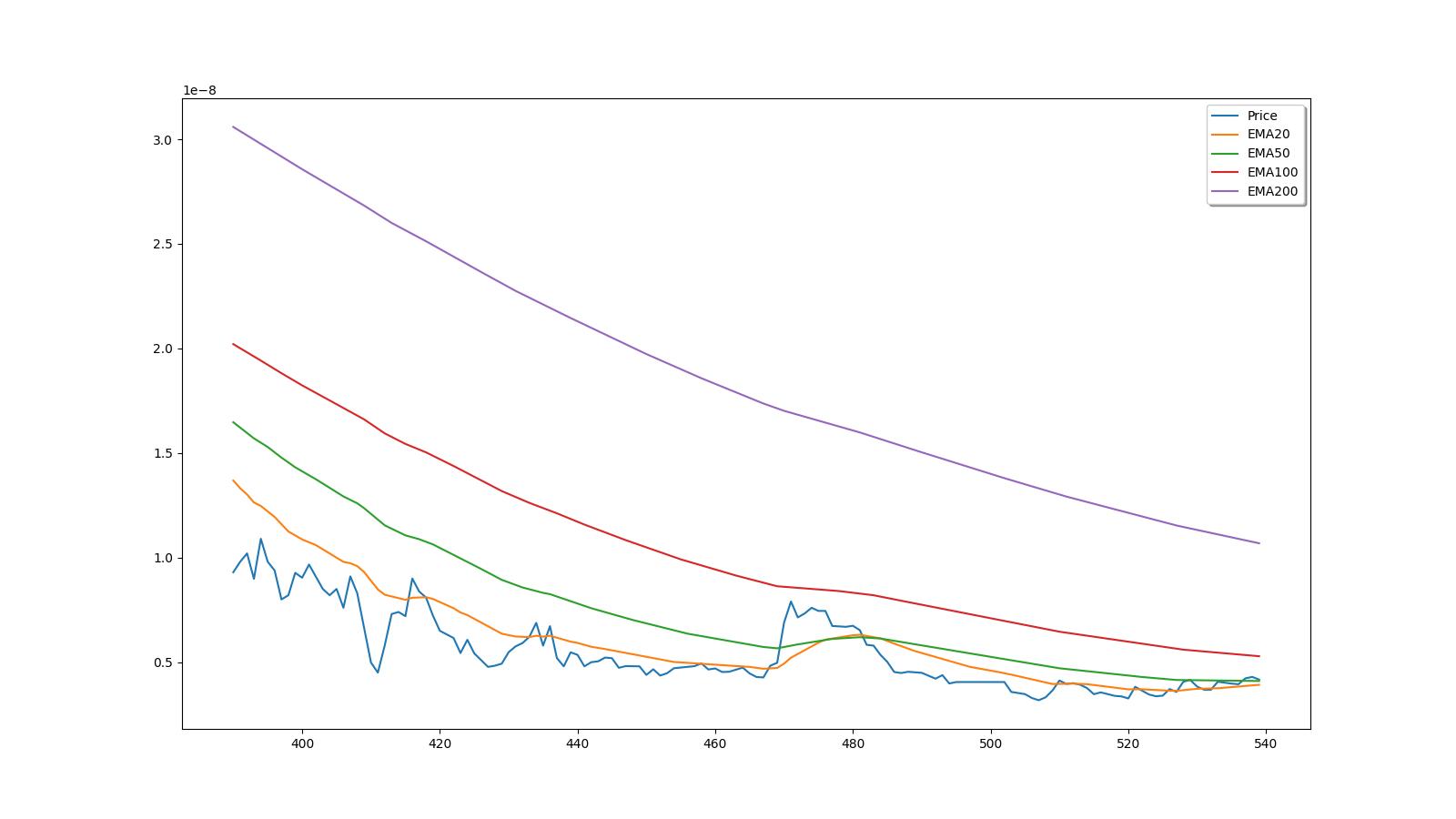 BLUB Exponential Moving Averages