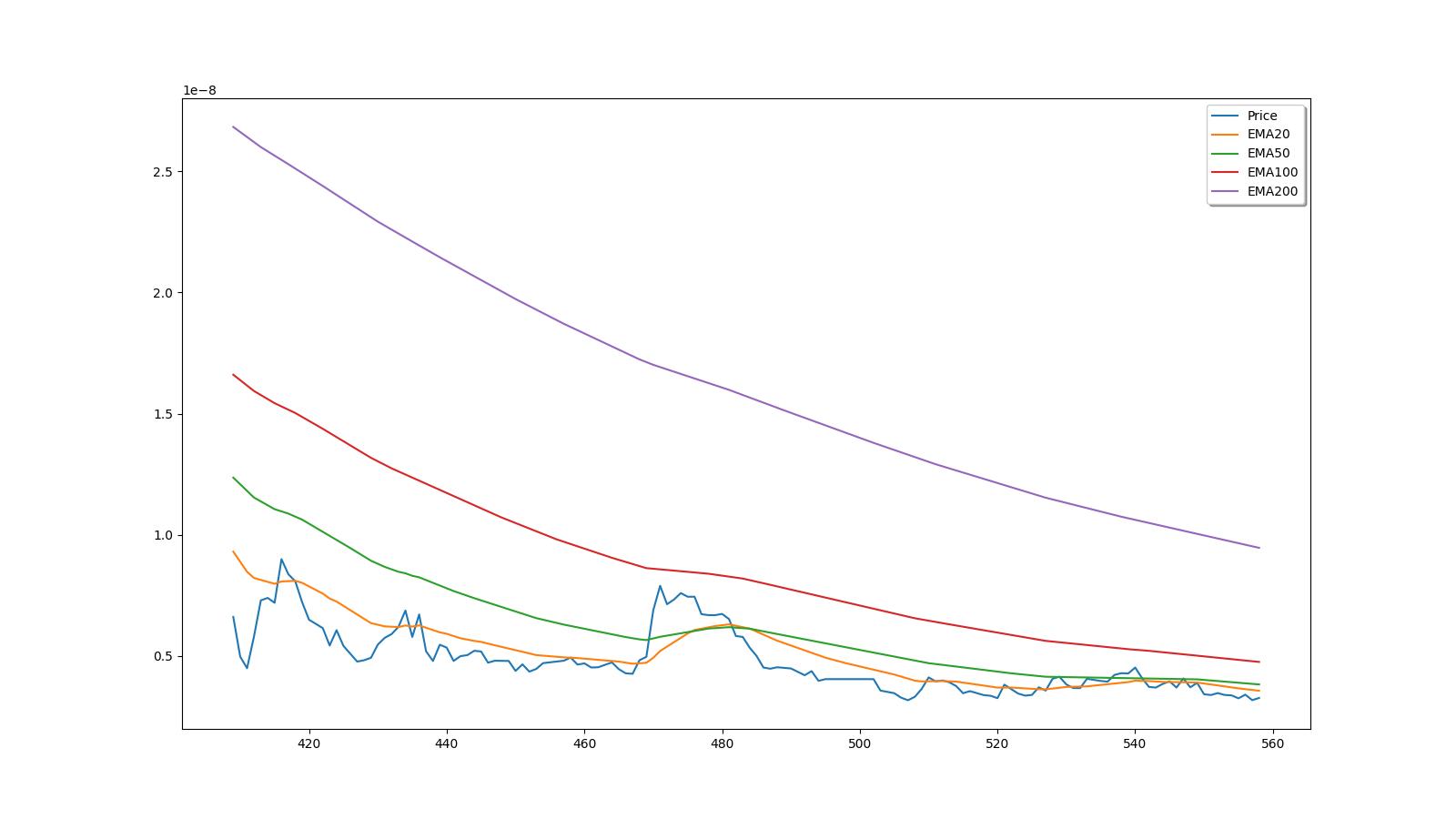 BLUB Exponential Moving Averages
