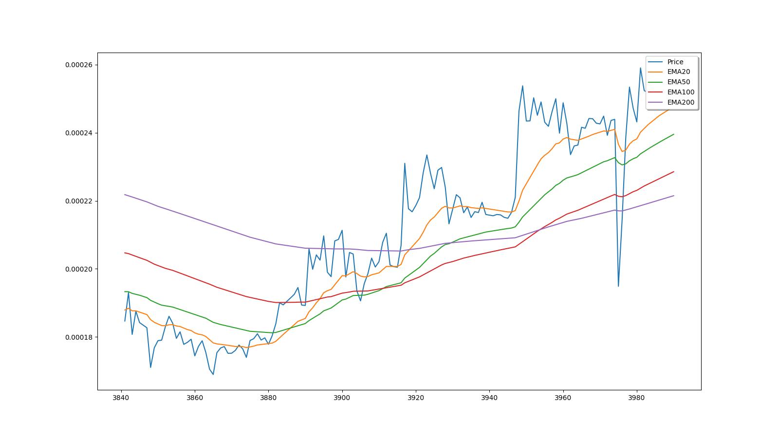 Bluecoin Exponential Moving Averages