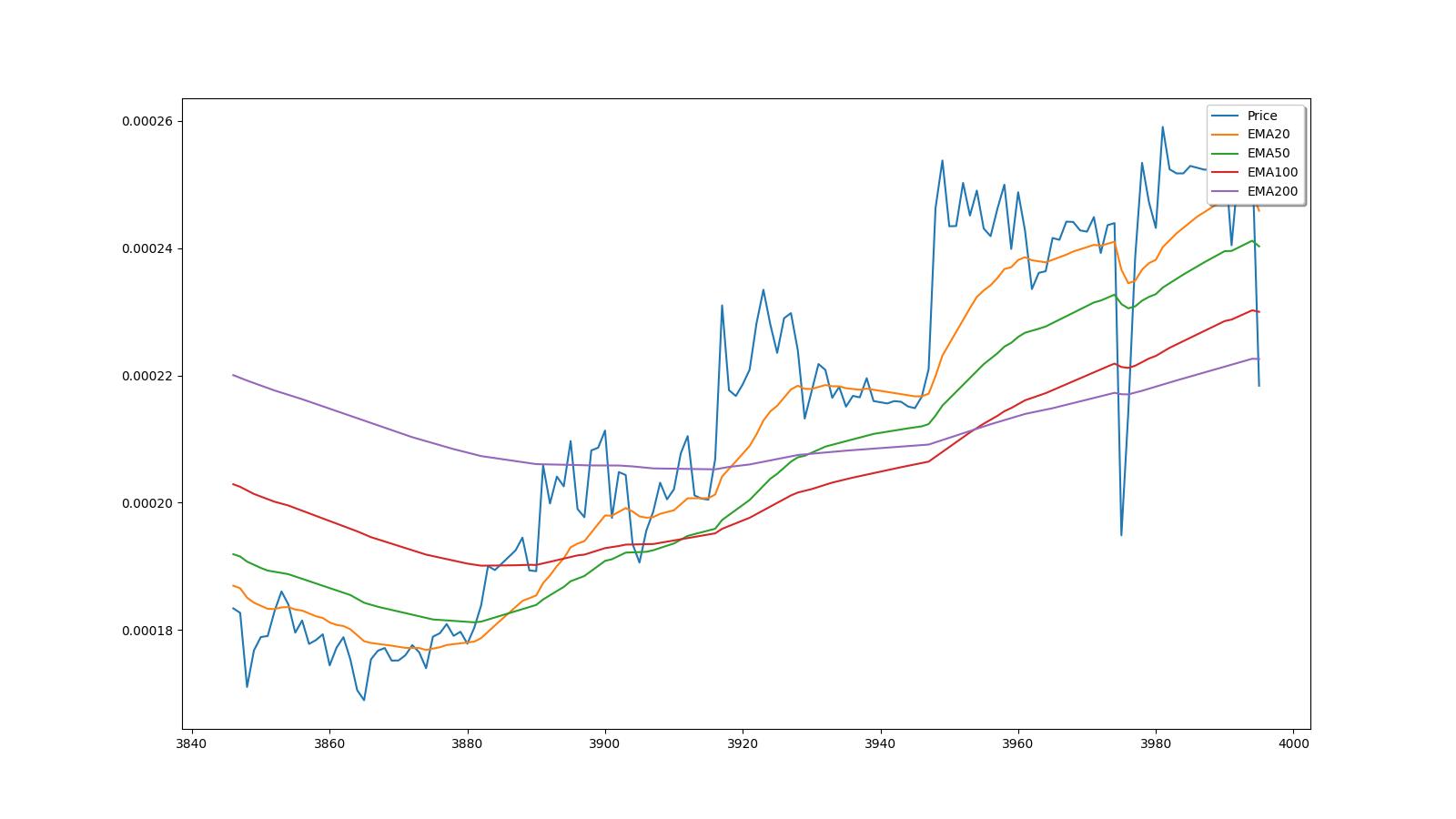 BlueCoin Exponential Moving Averages
