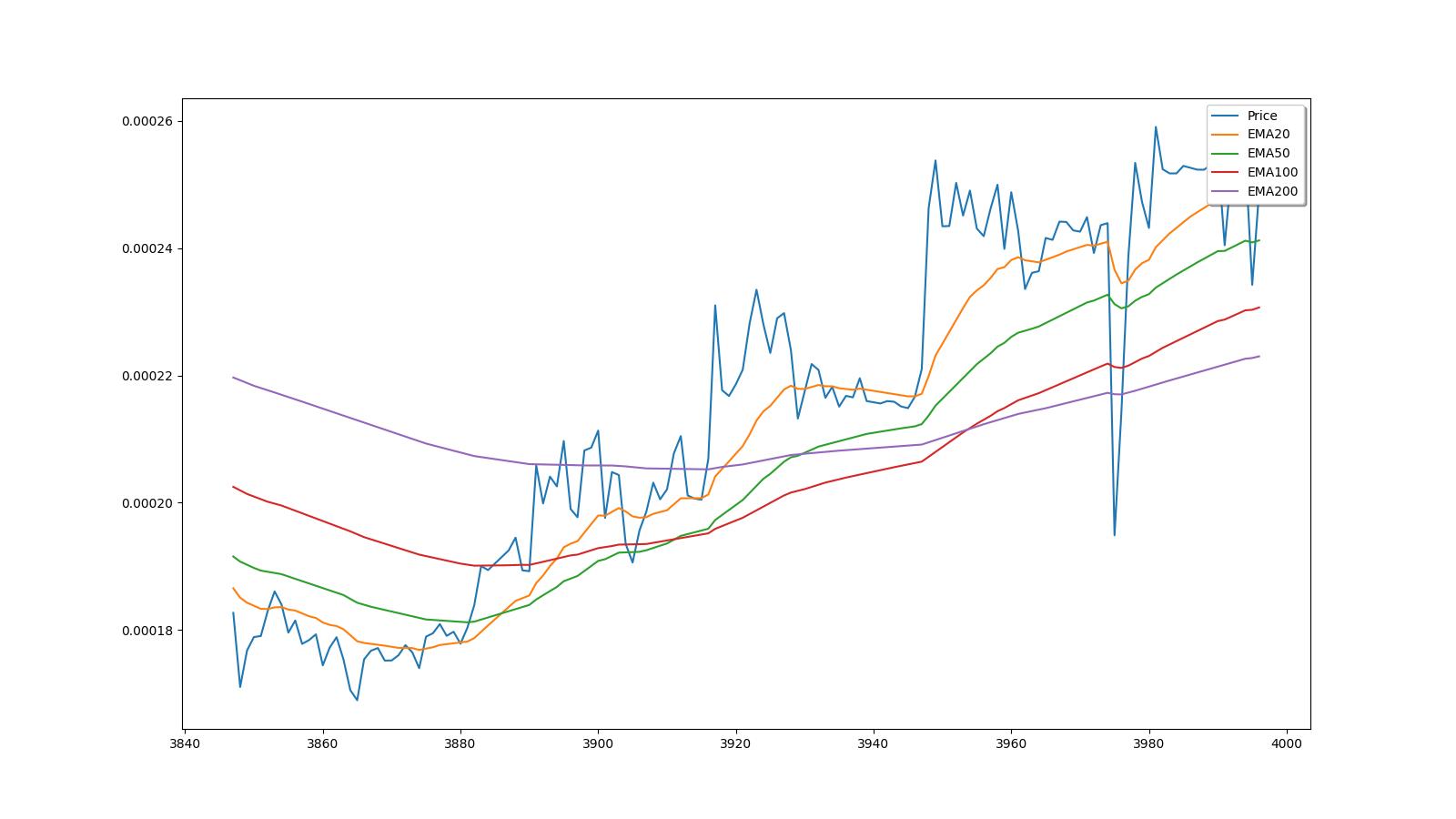 Bluecoin Exponential Moving Averages