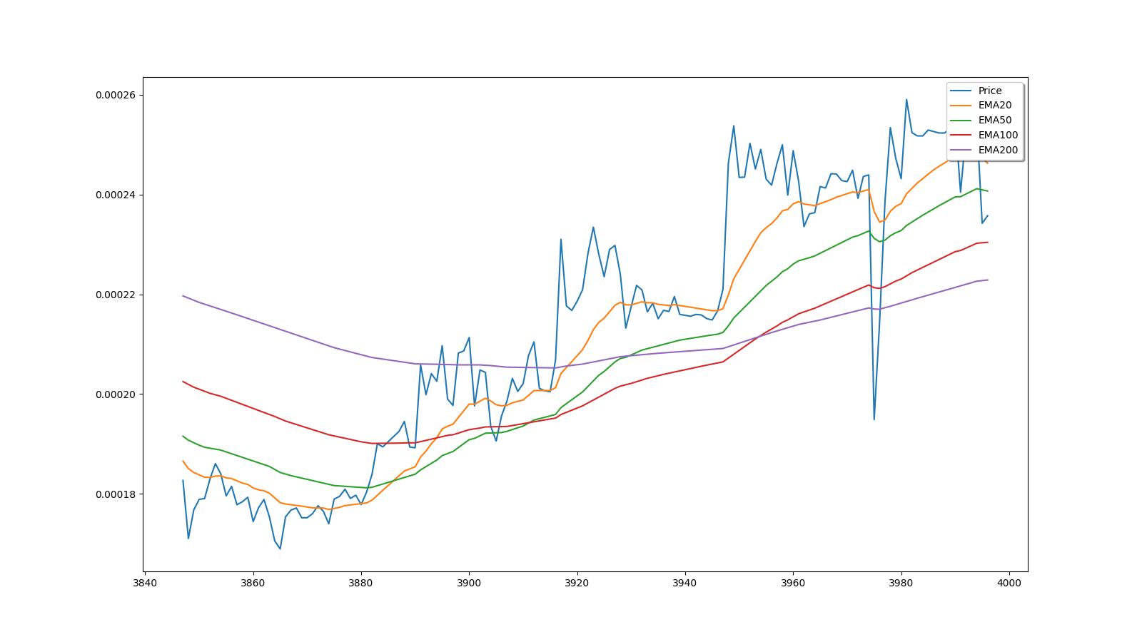 Bluecoin Exponential Moving Averages