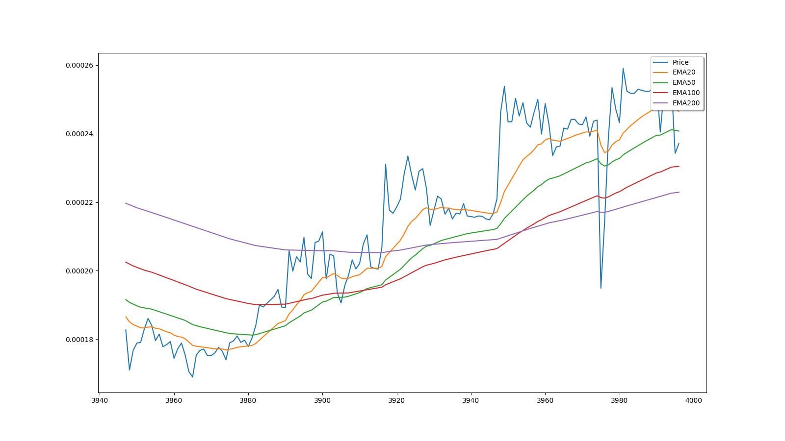 Bluecoin Exponential Moving Averages