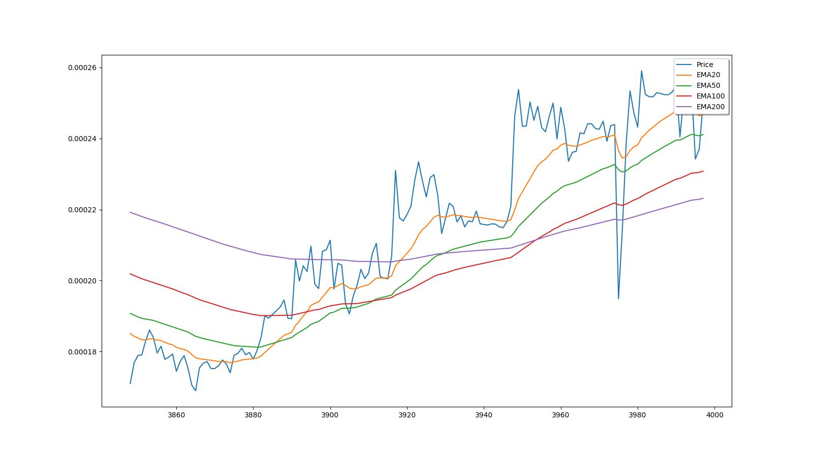 Bluecoin Exponential Moving Averages