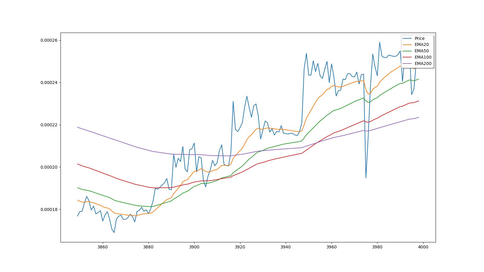 Bluecoin Exponential Moving Averages