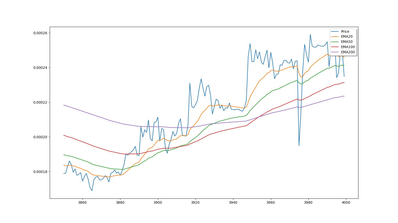 Bluecoin Exponential Moving Averages