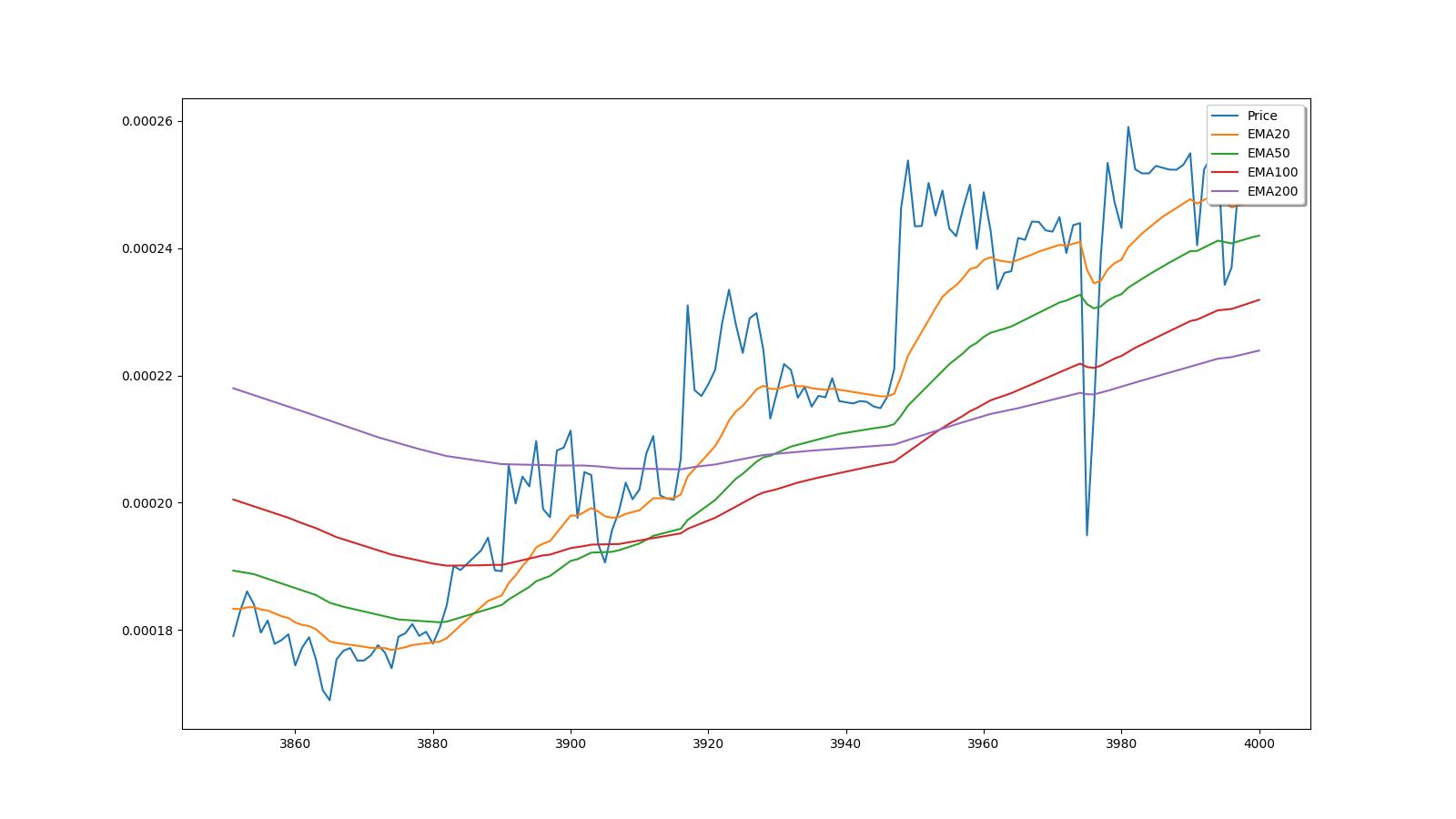Bluecoin Exponential Moving Averages