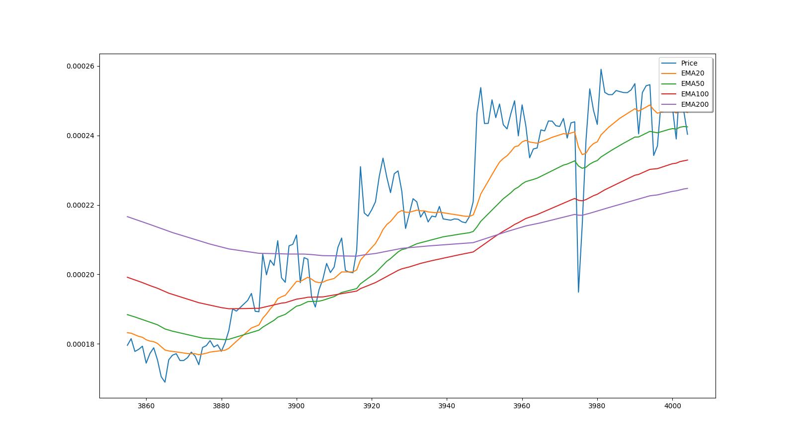 Bluecoin Exponential Moving Averages