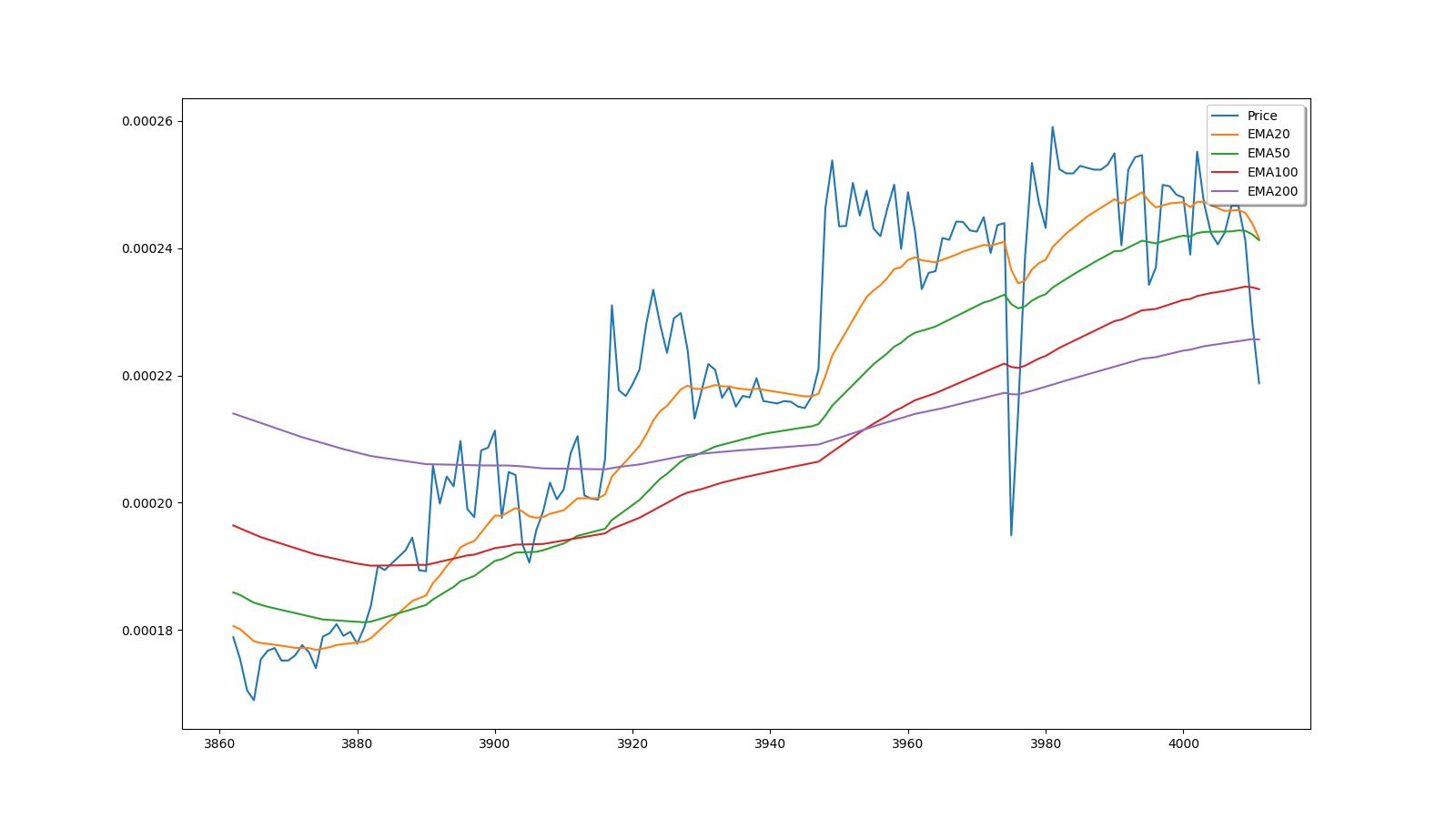 Bluecoin Exponential Moving Averages