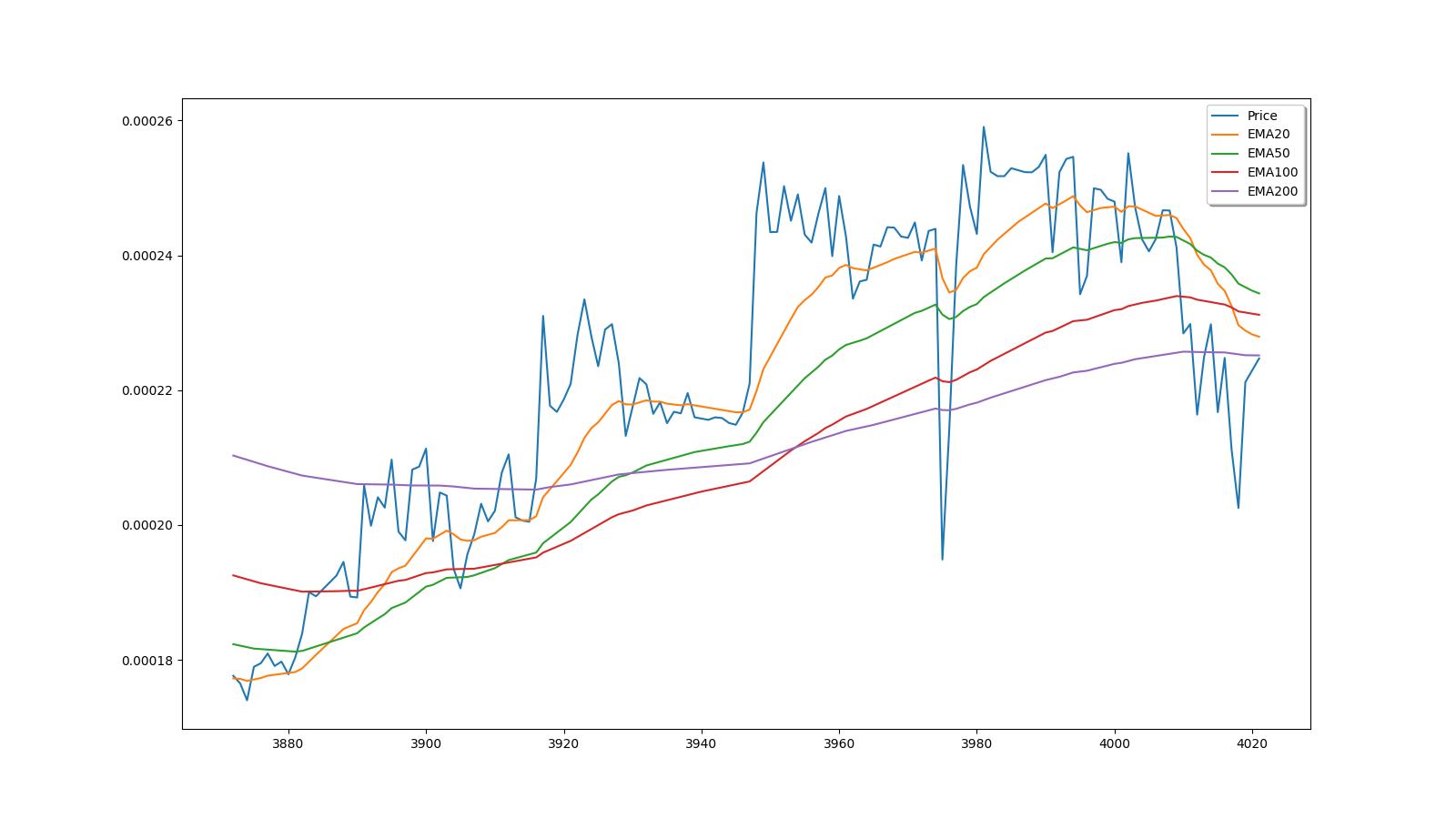 Bluecoin Exponential Moving Averages