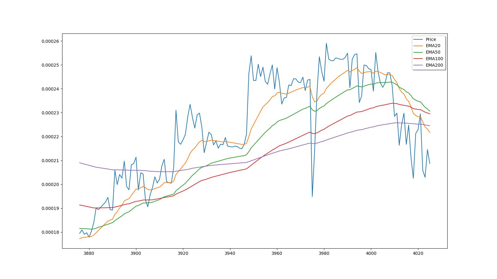 Bluecoin Exponential Moving Averages