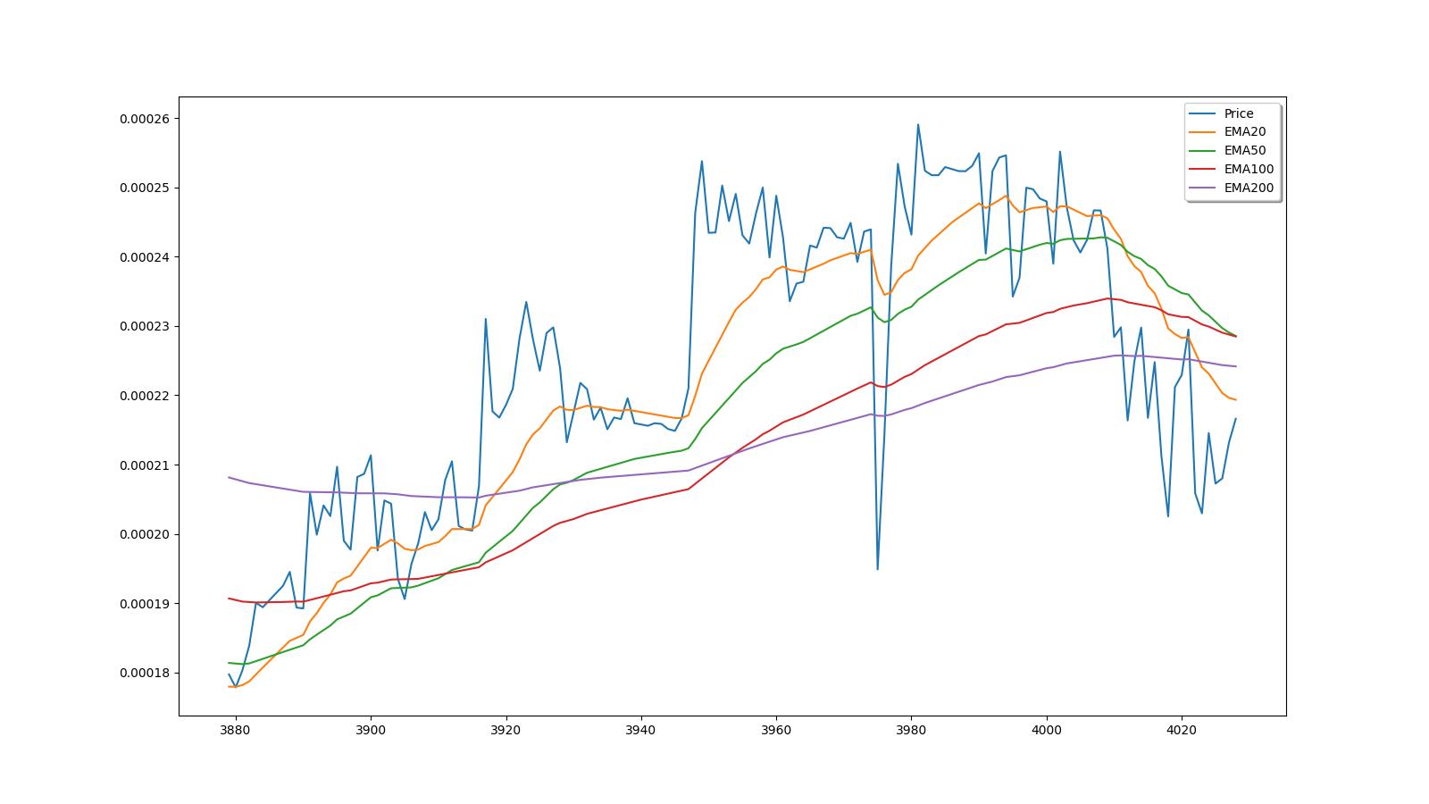 Bluecoin Exponential Moving Averages